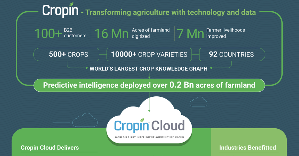Cropin in world-first cloud launch | Article | Fruitnet