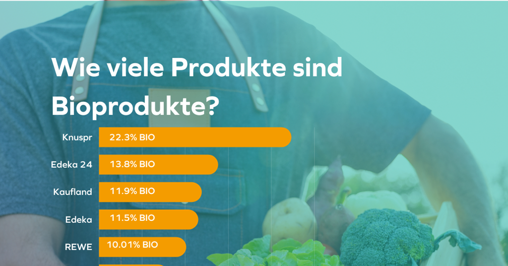 Daltix Analyse: Knuspr bietet den größten Anteil an Bio-Produkten ...